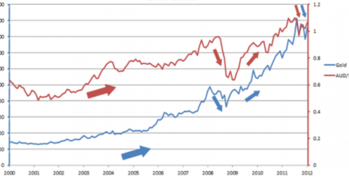 Forex Broker | Simple Hedging Strategies for Forex Traders